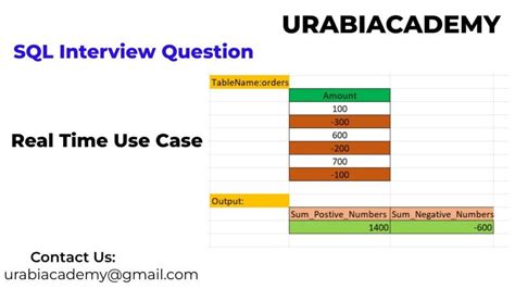 Urabi Academy On Linkedin Sql Real Time Use Case Sql Interview