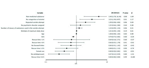 Multiple Binomial Logistic Regression Analysis For Prediction Of Severe Download Scientific