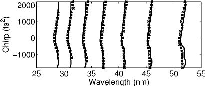 Measured Crosses And Calculated Solid Curve Harmonic Wavelength Download Scientific Diagram