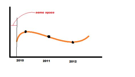 Android In Mpandroidchart Giving Space Between Y Axis And Line Chart