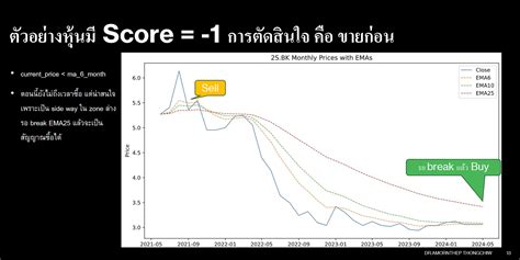 ทำความรู้จัก วิธีการเขียน Code Python ให้คะแนน Price Pattern เพื่อ