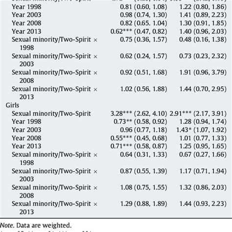 Trends In Suicidal Ideation And Suicide Attempts Main Effects And
