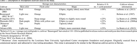 Table 1 From Variation In Phosphorus Availability Root Architecture Attributes And Onset Of