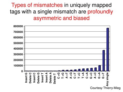 Ppt High Throughput Sequencing Powerpoint Presentation Free Download