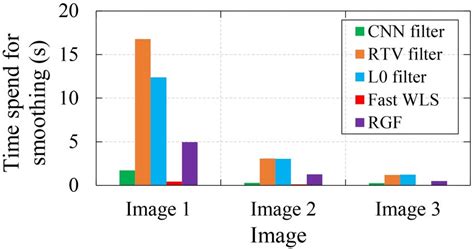 The Time Spent To Smooth The Three Images Using Five Algorithms Download Scientific Diagram