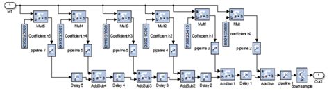 digital design 6 tap fir filter in traditional transposed form on xsg