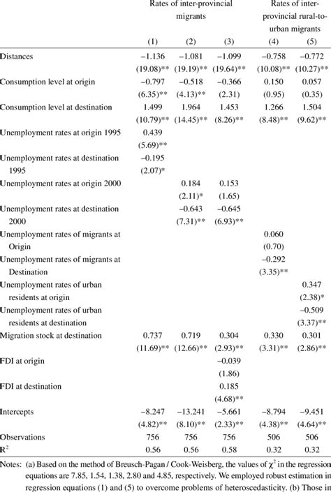 Regression Results Of Migration Download Table