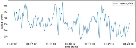 comparison of smoothing effect on data variation a before smoothing