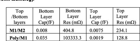Table 1 From A Software Circuit Device Co Optimization Framework For