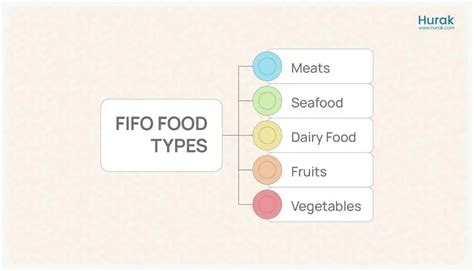 what does fifo stand for in food