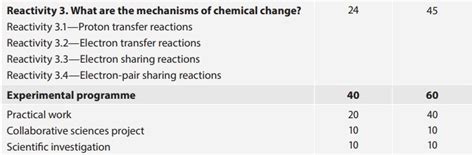 New IB Chemistry Syllabus A Brief Comparison