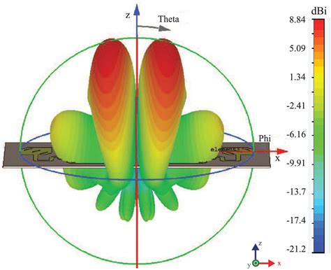 simulated 3d gain pattern of array at ϕ 0∘ cut download scientific