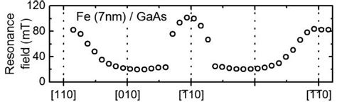 In Plane Anisotropy Of Ferromagnetic Resonance For Fe Reference Film