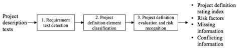 proposed architecture for nlp based project scope determination d r a f