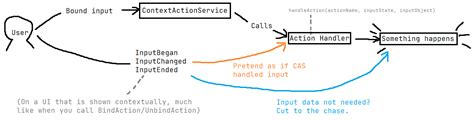 Revisiting Contextactionservicegetbutton Button Limit Scripting