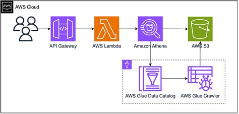 Aws Glue An Outlook Hey First Question In My Mind Comes By