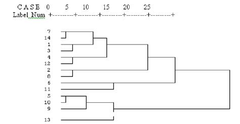 Dendrogram Of Soil Parameters Download Scientific Diagram