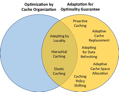 Classification Of Adaptive Caching By Approaches Download Scientific