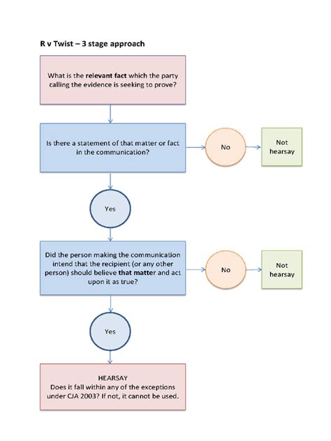 Hearsay Three Stage Flowchart Pdf