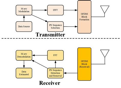 Proposed Model For Ofdm System Download Scientific Diagram