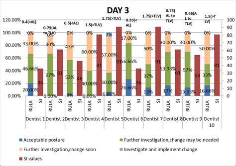 Plots Showing Percentages Of RULA Score Frequencies Absolute SI Values Download Scientific