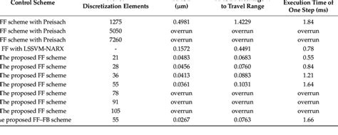 performance comparisons of different control schemes for dataset e