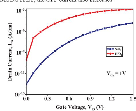 Figure 1 From Design And Assessment Of Dielectric Modulated Dual Metal