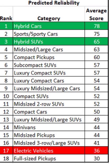 Hybrids Beat Out EVs Others In Reliability Ranking WardsAuto