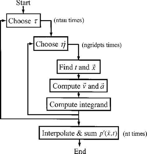 Schematic Of Source Time Dominant Algorithm Download Scientific Diagram