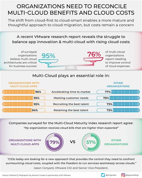 Vmwarepartner Cloudcomputing Multicloud Innovation Technology