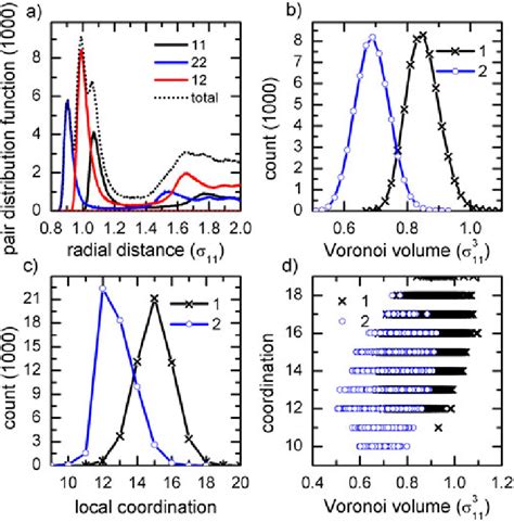 Color Online Atom Type Resolved A Pair Distribution Function B Download Scientific
