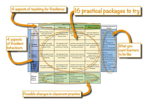 Re Energising Your Learners Resilience Building Learning Power