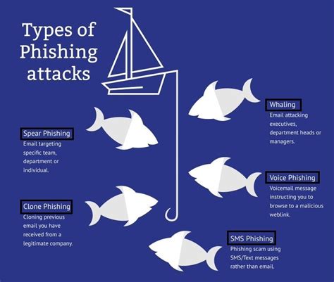 What Is A Phishing Attack And How Do You Prevent Them
