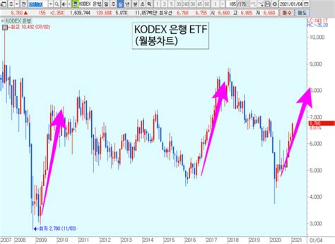은행주 전망 Kb금융 신한지주 하나금융지주 우리금융지주 기업은행 주가 네이버 블로그