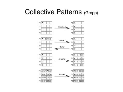 Ppt Distributed Memory Message Passing Paradigm Powerpoint