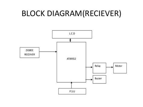 Zigbee Based Trolley Cart Access System Using Rfid