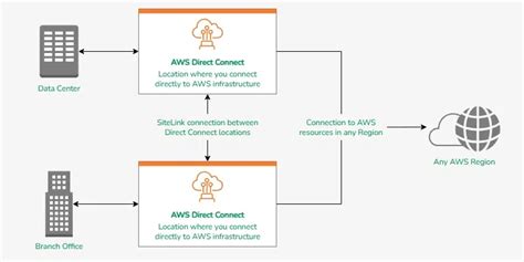 aws direct connect geeksforgeeks