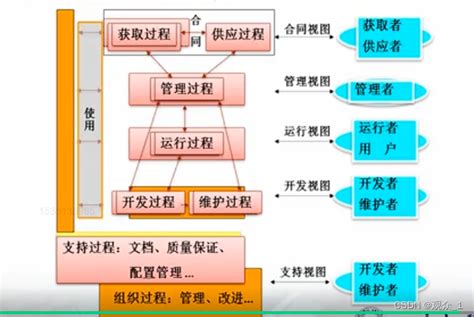 软件工程导论(软件过程,生存周期)系统与软件工程 软件生存周期过程 Csdn博客 软件工程导论(软件过程,生存周期)系统与软件工程 软件生存周期过程 Csdn博客