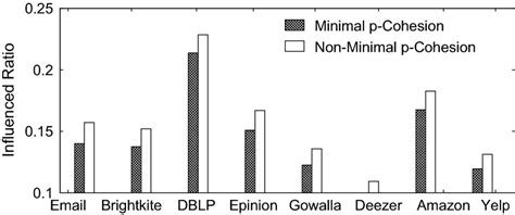 Minimal Vs Non Minimal P Cohesions Download Scientific Diagram