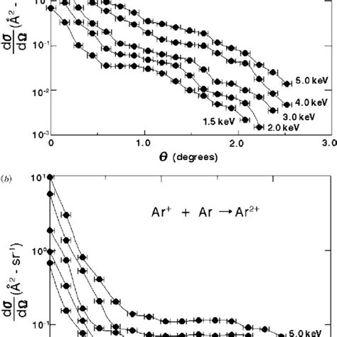 Measured Absolute Differential Cross Sections For Single Electron Loss