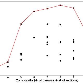 Plot Showcasing The Relation Between Fitness And Complexity For The Download Scientific Diagram