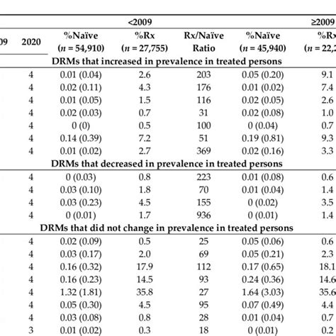 Prevalence Of Surveillance Nnrti Resistance Mutations In Rti Naïve And