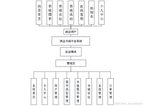计算机毕业设计之springboot网上书城平台系统的设计与实现 Csdn博客