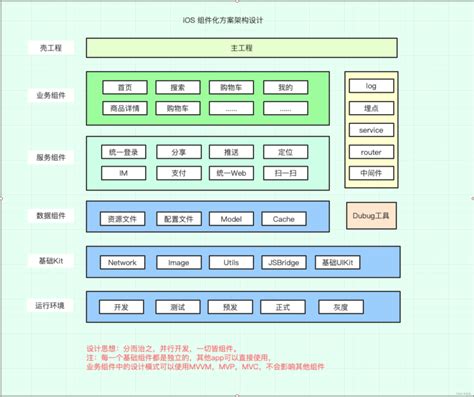 ios 组件化的三种方案 ew帮帮网