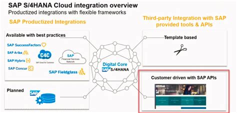 S 4HANA Cloud Integration An Instructive Example SAP Community
