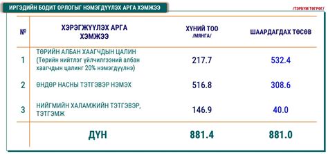 Цалин тэтгэвэр тэтгэмж халамжийг нэмэгдүүлэхэд 881 тэрбум төгрөг