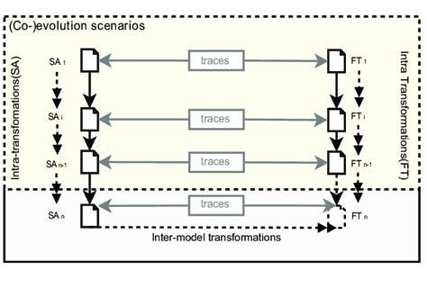 The Role Of Transformations Supporting Model Co Evolution Download Scientific Diagram