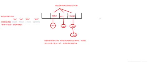 Hashset为什么不能存取重复元素？底层图解详解hash集合为什么不允许有重复的元素 Csdn博客