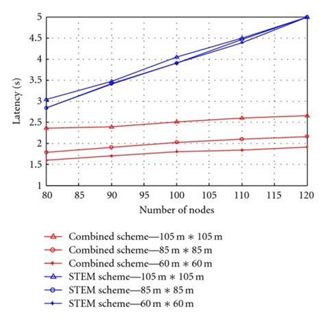 Latency In The Network Uniform Deployment Download Scientific Diagram