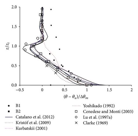 Vertical Profiles Of The Nondimensional Temperature Anomaly At Xd0